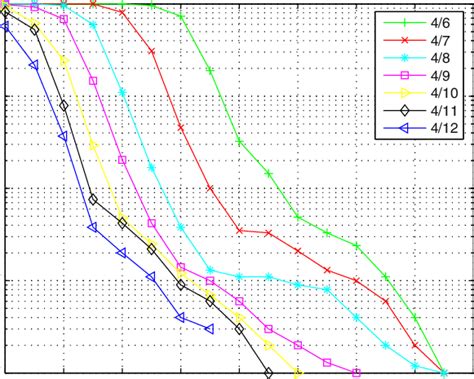 Turbo Code Performance For Fixed Coded Packet Length Per In Awgn