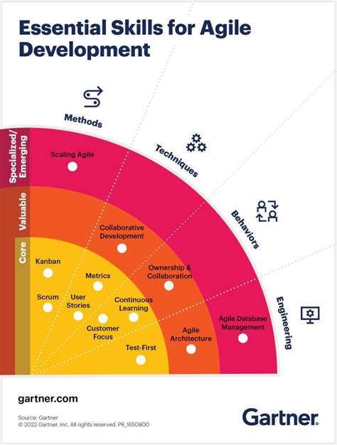 12 Skills For Agile Development As Per Gartner 2022 Agile And Beyond Medium
