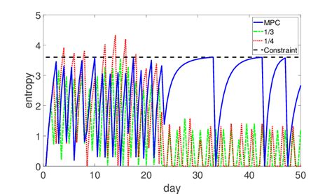 Entropy Trajectories Corresponding To The Proposed Mpc Based Download Scientific Diagram