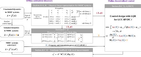 Figure 1 From Data Driven Emergency Frequency Control For Multi Infeed Hybrid Ac Dc System