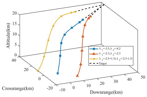 Impact Angle And Terminal Maneuvering Acceleration Constrained Guidance