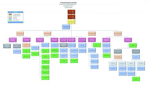 Organization Chart Yp Maintenance Sdn Bhd