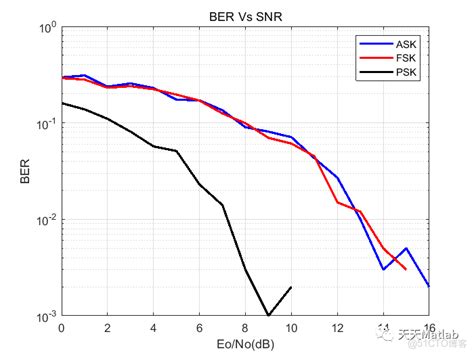 基于matlab实现ask、psk、fsk 调制和 Ber 与 Snr 计算附完整代码 Csdn博客
