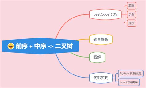 Acm 选手图解 Leetcode 从前序与中序遍历构造二叉树 阿里云开发者社区