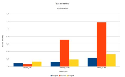 Bulk Inserts In Mongodb Couchdb And Arangodb Arangodb
