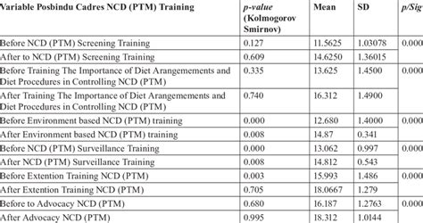 Result Of Data Normality Test Wilcoxon Test Paired Sample T Test
