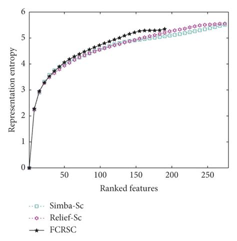 the averaged classification accuracy rates using c4 5 classifier vs