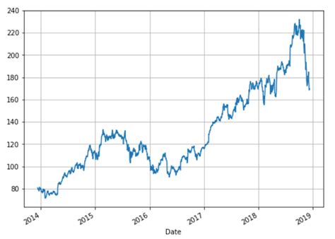 Pandas Library For Data Visualization In Python