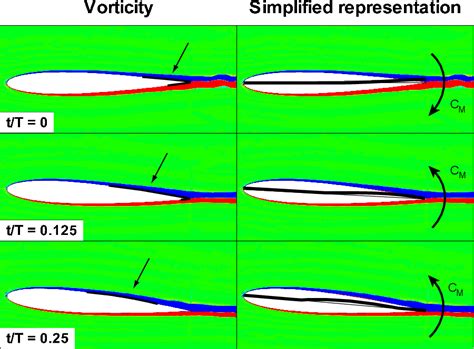 Figure 19 From Aeroelastic Dynamics Of A Naca 0012 Airfoil At Transitional Reynolds Numbers