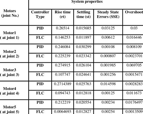Compared Between Pid And Flc Controllers Parameters Download