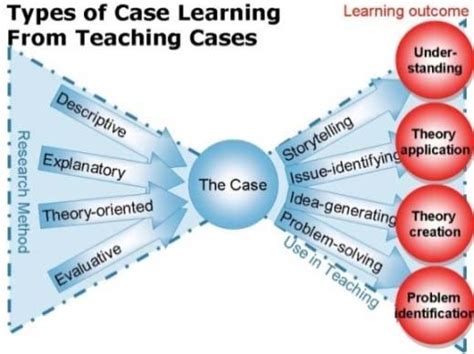 Types Of Case Learning From Teaching Cases Including Learning Outcomes Download Scientific