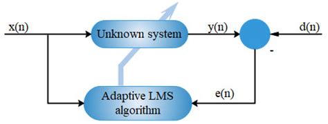 Research On Variable Step Size Adaptive Filter Algorithm With A