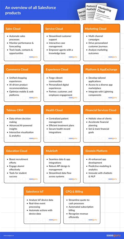 Salesforce A Comprehensive View Of Its Products Saasguru Posted On