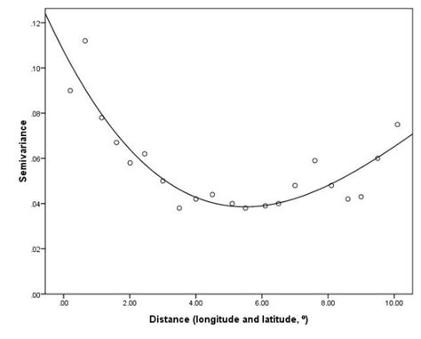 Semivariogram Of Model Residuals Download Scientific Diagram