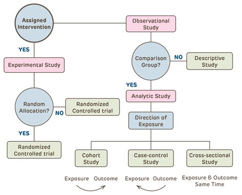 Why Is The Choice Of Study Design Important