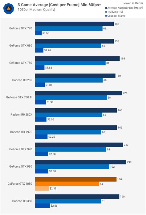 Best Bang For Your Buck Gpu At Amanda Hackler Blog