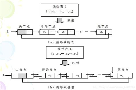链表——循环单链表，循环双链表及静态链表循环双链表和带尾指针的单循环链表有什么区别 Csdn博客