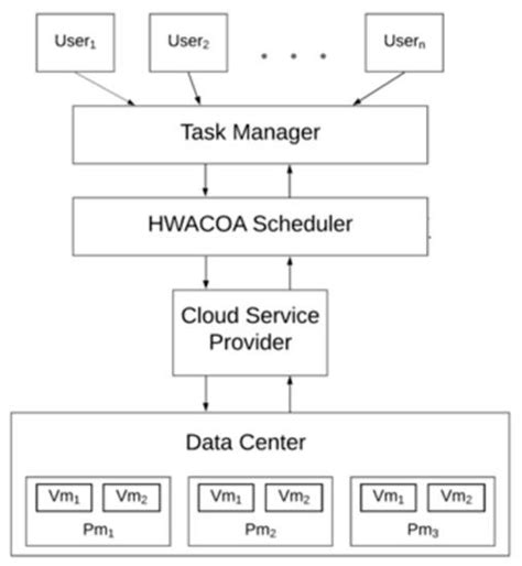 Balasundaram Ananthakrishnan On Linkedin Hwacoa Scheduler Hybrid