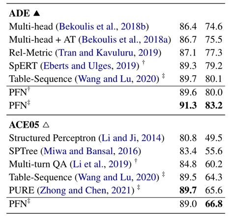 一种用于联合实体和关系提取的划分过滤网络 Csdn博客