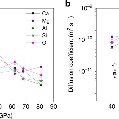 Diffusion Coefficient Of The Individual Species Vs Pressure Diffusion Download Scientific
