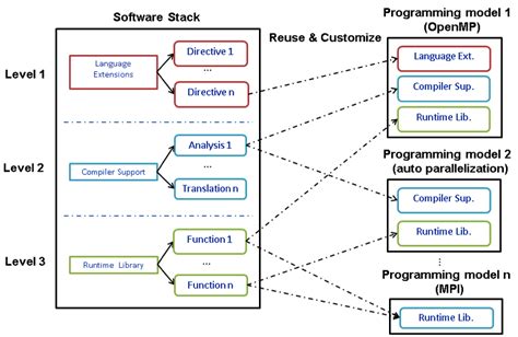 An Open Framework To Explore Node Level Programming Models For Exascale
