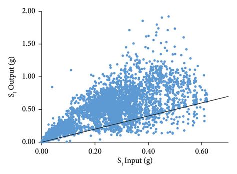 The Relationships Between Input And Output Ss And S1 Values A Input Download Scientific