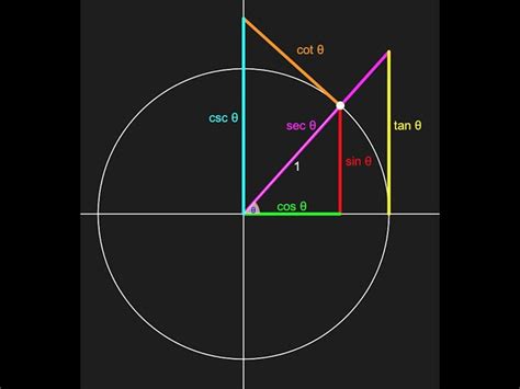 Unit Circle With All Trig Functions Unit Circle Paper Plate Activity