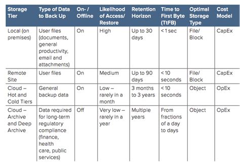 Cloud Tiering And Object Storage For Backup Storagenewsletter