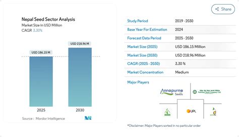 네팔 종자 시장 회사 규모 및 산업 분석