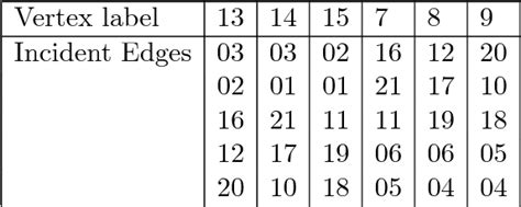 figure 5 from vertex magic total labelings of complete graphs
