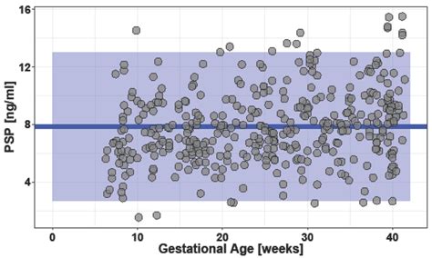Scatter Plot Of Pancreatic Stone Protein Psp Values In Singleton