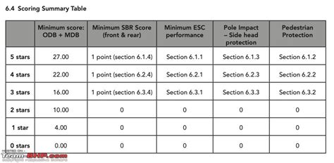 Loophole In Global Ncaps Protocols Is Affecting Car Crash Test Results Team Bhp