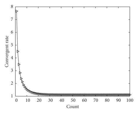 Shows The Result Of Convergence Towards The Answer While Searching The