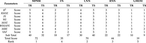 Rank Analysis Of All Proposed Models Based On Statistical Parameters