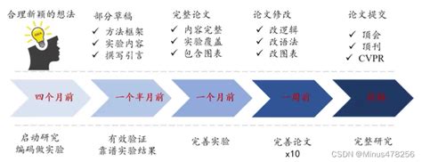 学术研究入门 笔记2——论文阅读、实验、写作、日常积累 csdn博客