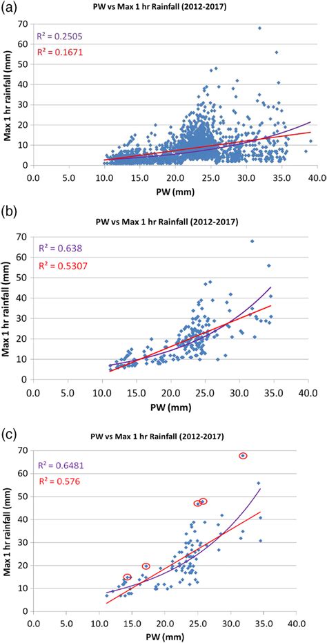 Scatter Plots Of 1 Hr Rainfall Accumulations Against Precipitable Water