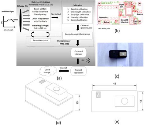 A Schematic Of The Wearable Spectrophotometric Sensor System B Download Scientific Diagram