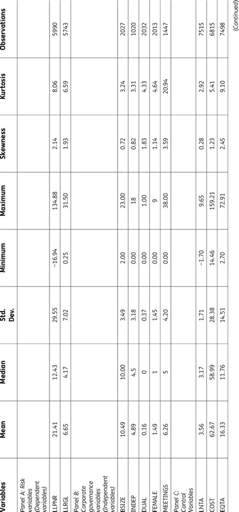 Summary Descriptive Statistics Of All Variables Download Scientific