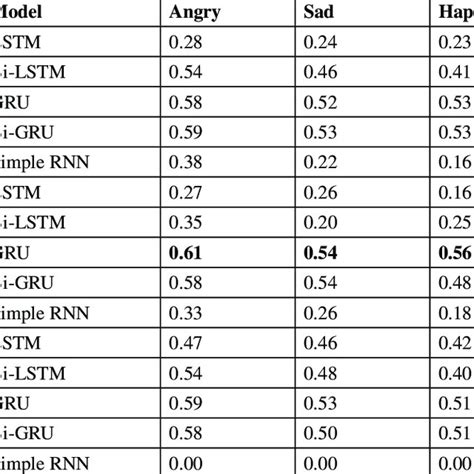 The Architecture Of The Deep Learning Model Used For The Urdu Emotion Download Scientific