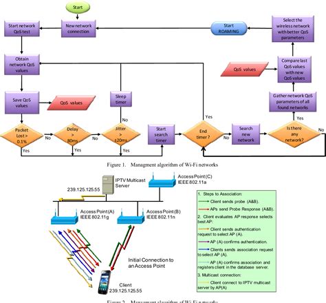 Figure 1 From Vertical Wlan Handover Algorithm And Protocol To Improve