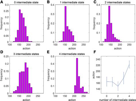 A E The Distribution For Transition Action Of Emt For Different