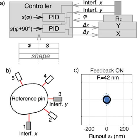 A Motion Control Scheme Using The Interferometric Feedback From Two Download Scientific