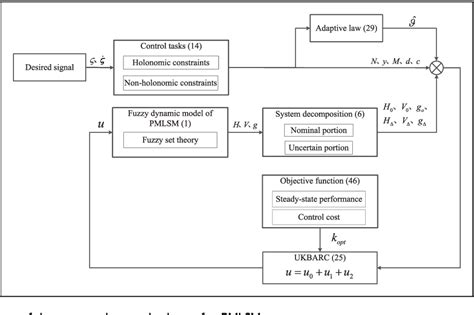 Figure 1 From Optimal Design Of Udwadiakalaba Theory Based Adaptive Robust Control For