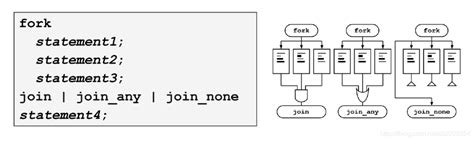 Systemverilog中fork Join， Join Any， Join None的用法和解析 Join Any Csdn博客