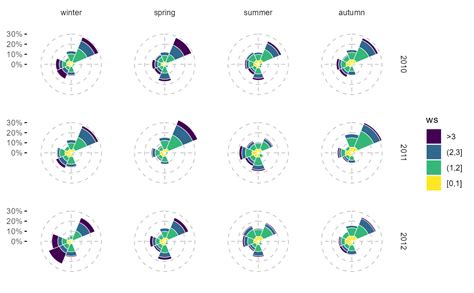 Ggplot Wrapper To Create A Windrose Polar Wind Bin Frequency Plot