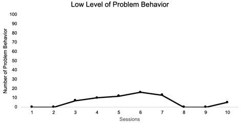 C 11 Interpret Graphed Data © Learning Behavior Analysis Llc