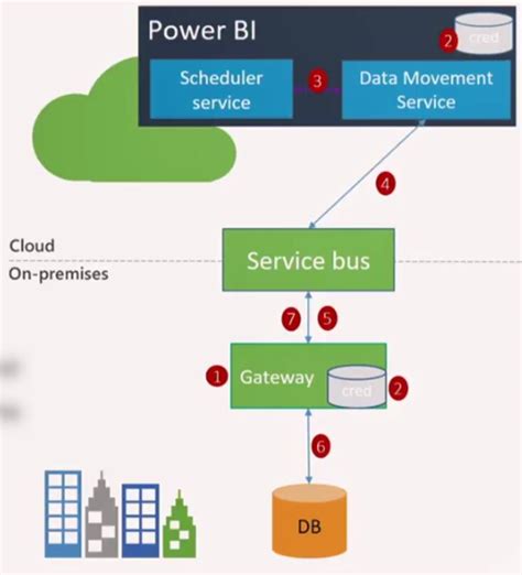 On Premises Data Gateway In Power Bi A Complete Guide
