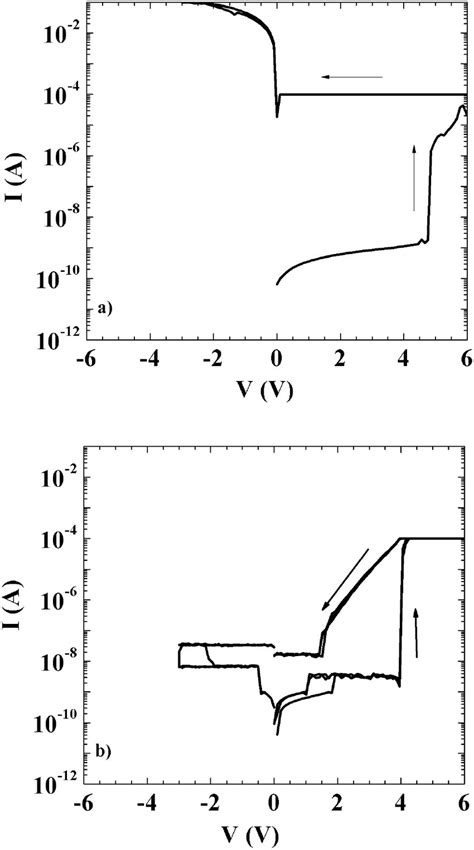 Iv Characteristics Of A Pthfo2au Evaporated And B Pthfo2au Download Scientific