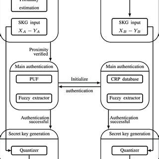 Outline Of The Proposed Authentication Protocol Unlike Typical Download Scientific Diagram