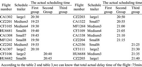 the traditional scheduling strategy actual scheduling situation